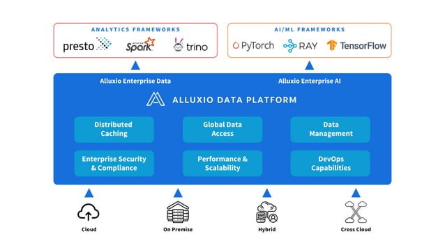 Optimizing Data Access for Analytics And AI with Alluxio | PPT