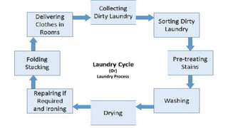 Optimizing Hotel Laundry Operations.pptx