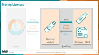Optimizing license borrowing and offline license transfers | PDF