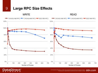 Optimizing Lustre and GPFS with DDN | PPT