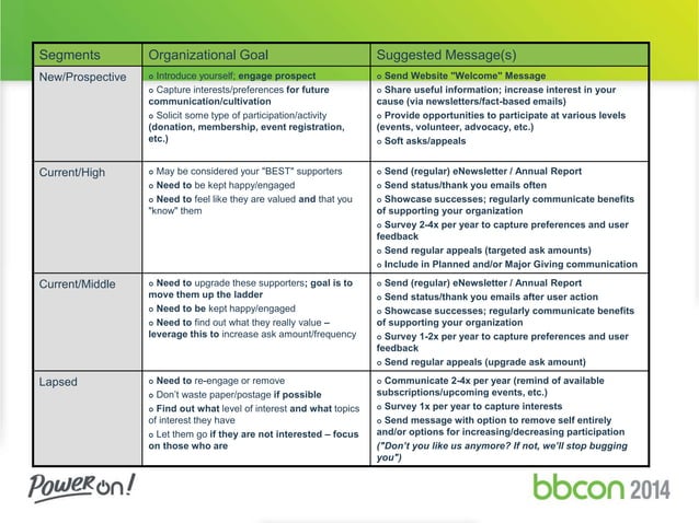 Optimizing multi channel fundraising with etapestry 2014 | PPT