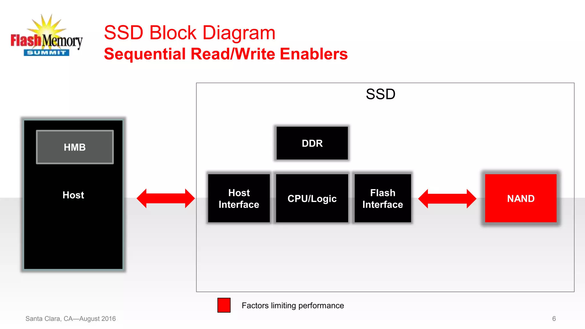 Optimizing SSD Architecture for Client Workloads | PPT