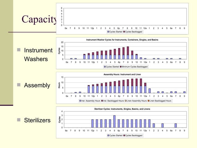 Optimizing Sterile Processing Workflow | PPT | Mechanical and Industrial Engineering Industry ...