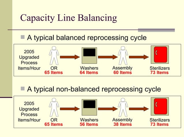 Optimizing Sterile Processing Workflow | PPT | Mechanical and ...