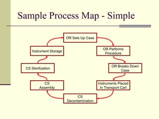 Sterile Processing Layout