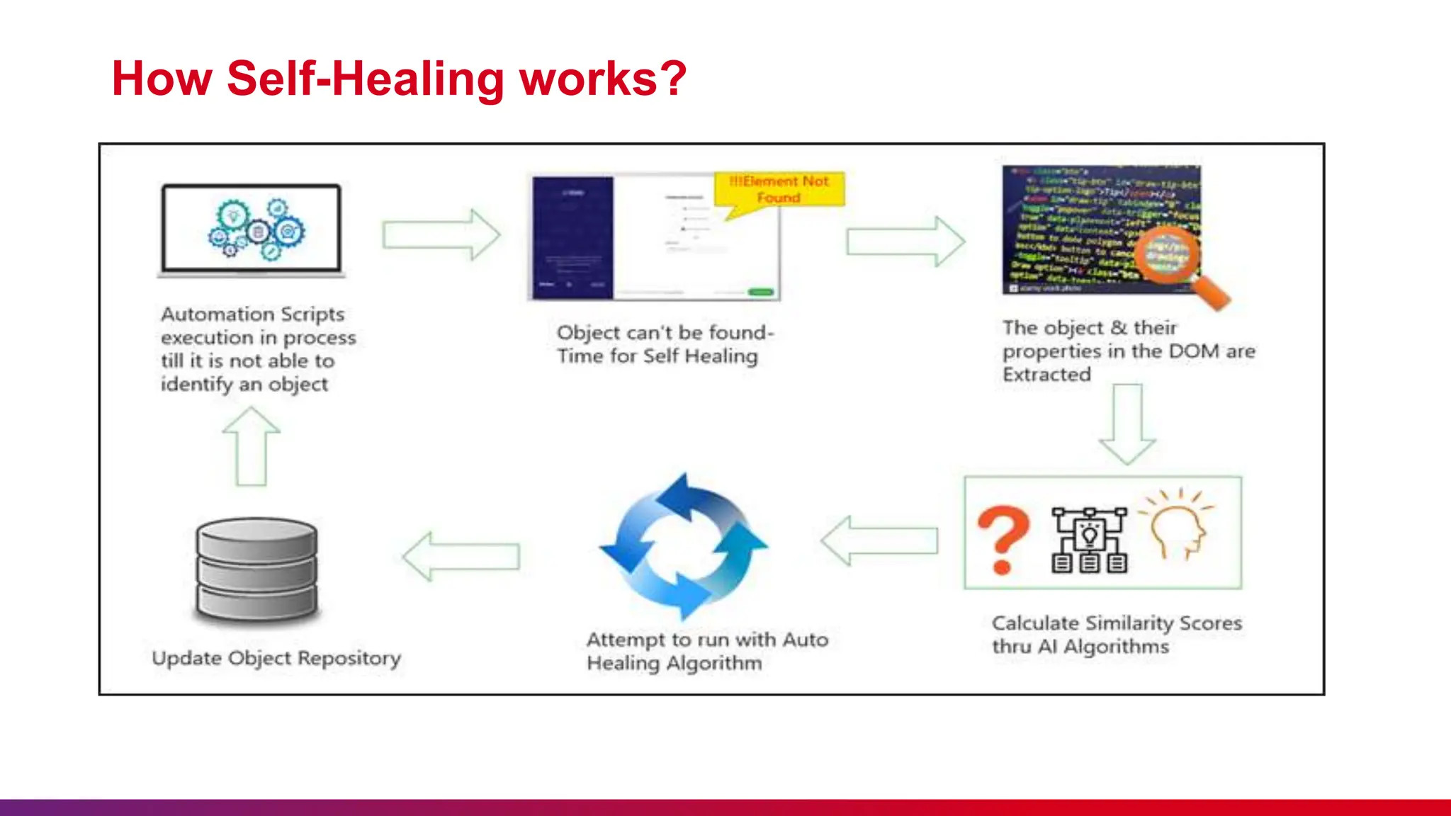 Optimizing Test Execution: Heuristic Algorithm for Self-Healing | PPT