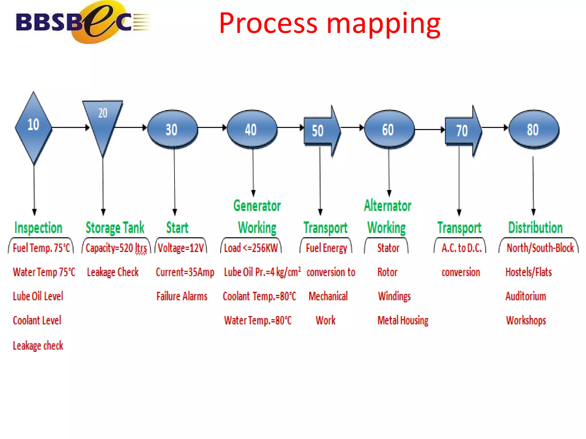 Optimizing the backup power systems through six sigma | PPT