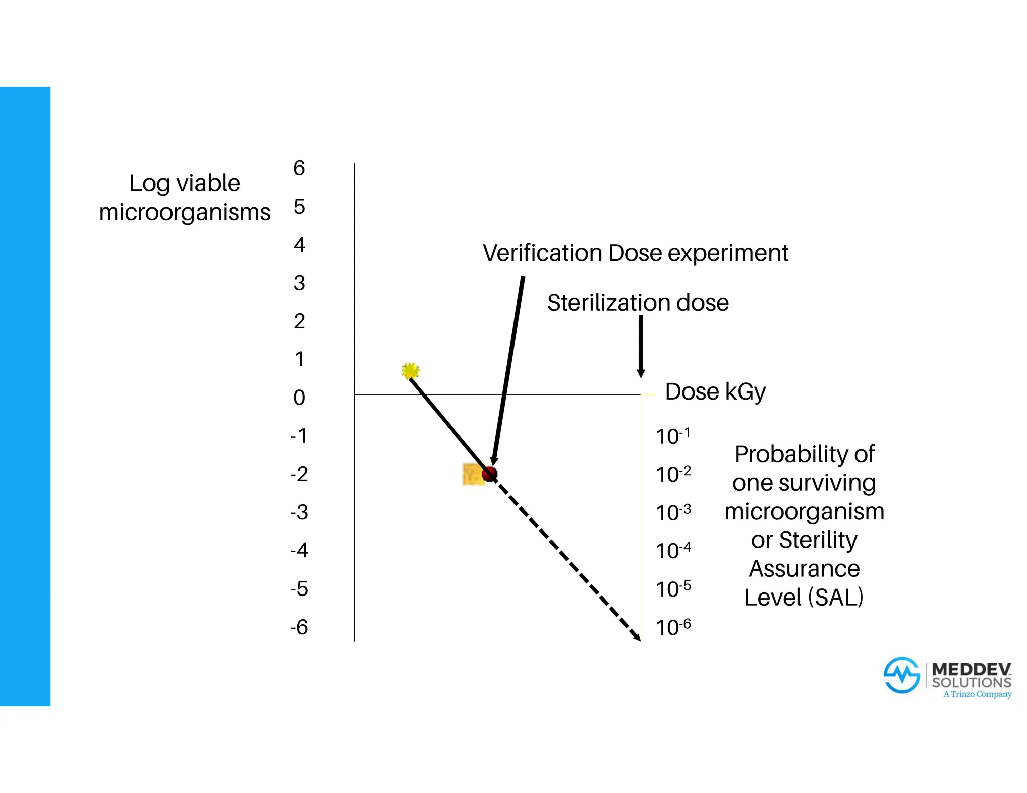 Optimizing the Sterilization Process in compliance with standards | PDF