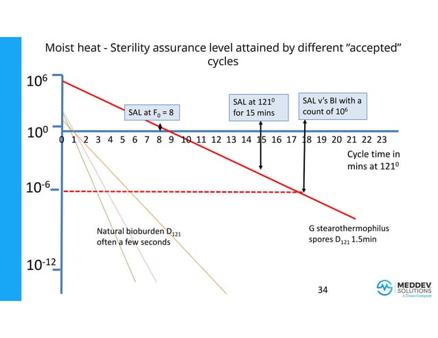 Optimizing the Sterilization Process in compliance with standards | PPT