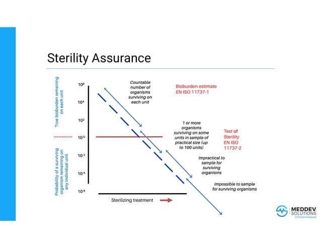 Optimizing the Sterilization Process in compliance with standards | PPT