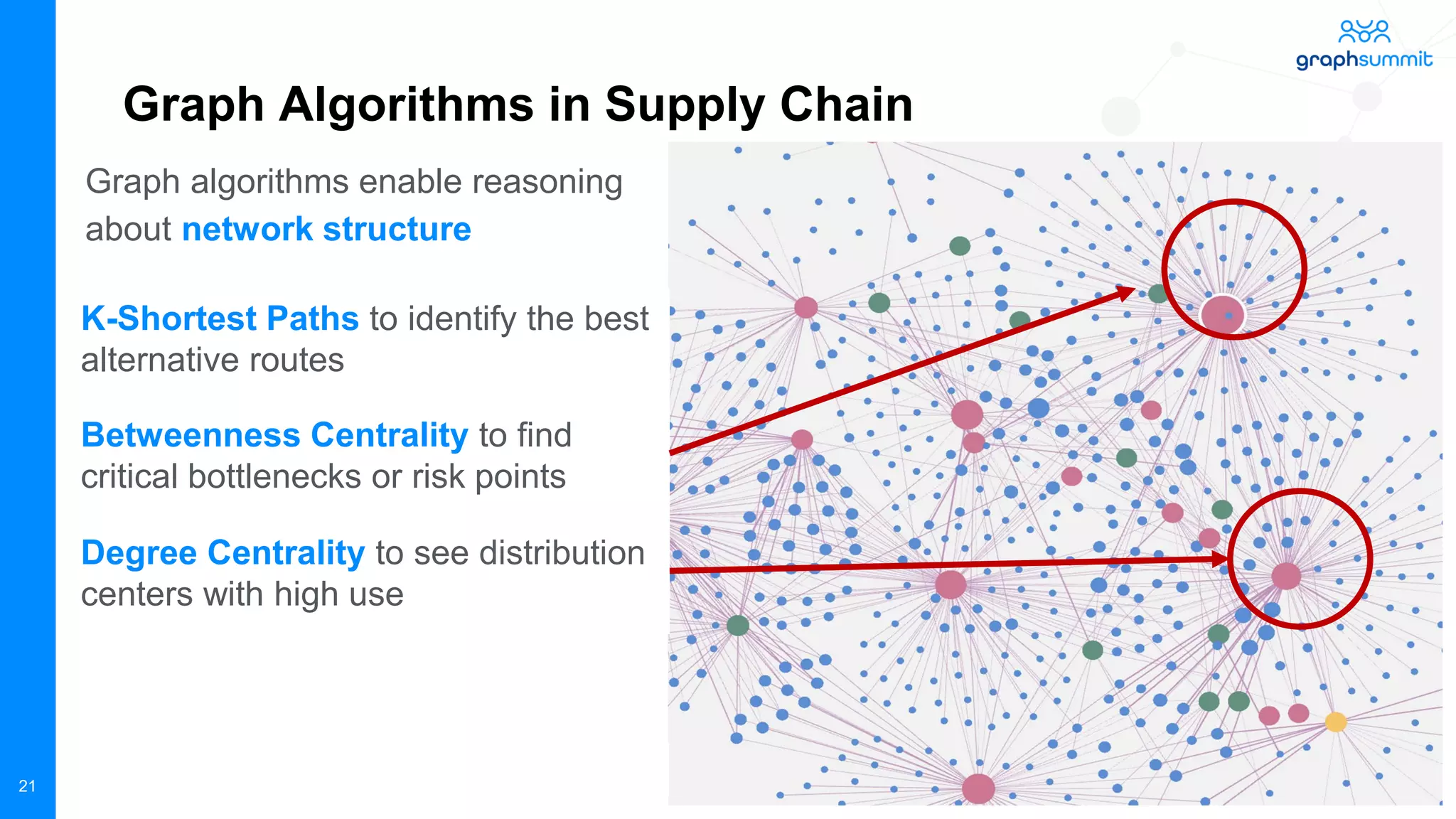 Optimizing the Supply Chain with Knowledge Graphs, IoT and Digital ...