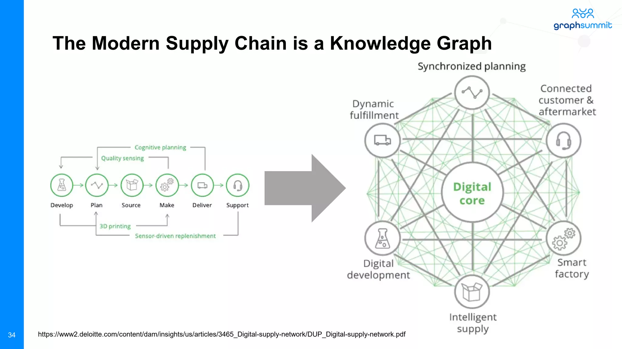 Optimizing the Supply Chain with Knowledge Graphs, IoT and Digital Twins_Moore.pdf | Databases ...