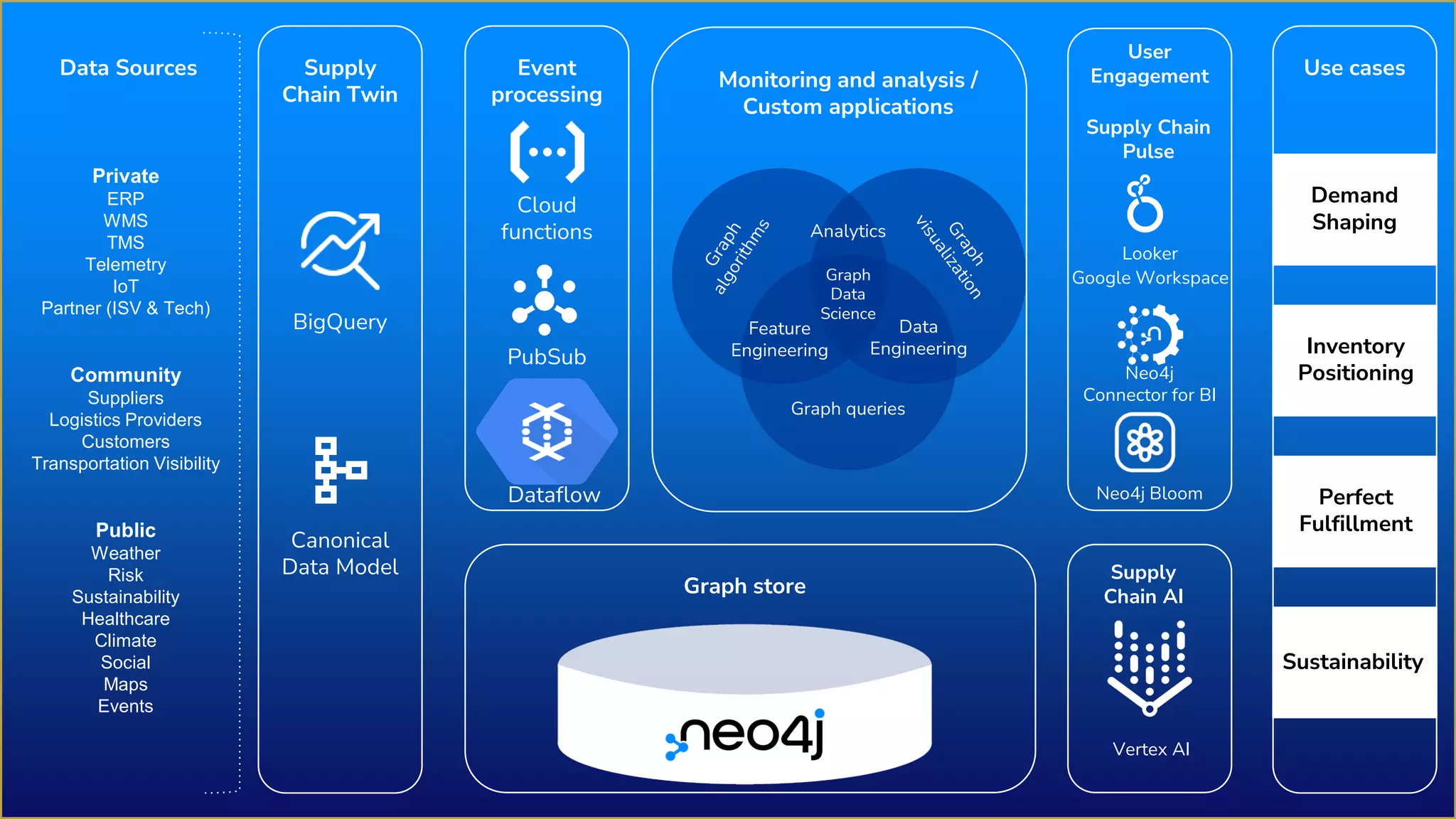 Optimizing the Supply Chain with Knowledge Graphs, IoT and Digital ...