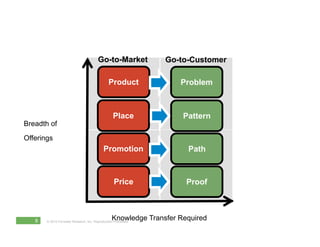 Optimizing the value communications system, Scott Santucci, Forrester | PPT