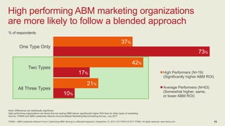 Optimizing Your Investments in ABM | PPT