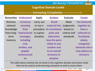 Optimum assessment of cognitive domain in medical education | PPT