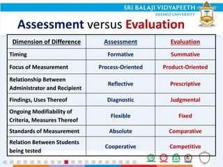 Optimum assessment of cognitive domain in medical education | PPT