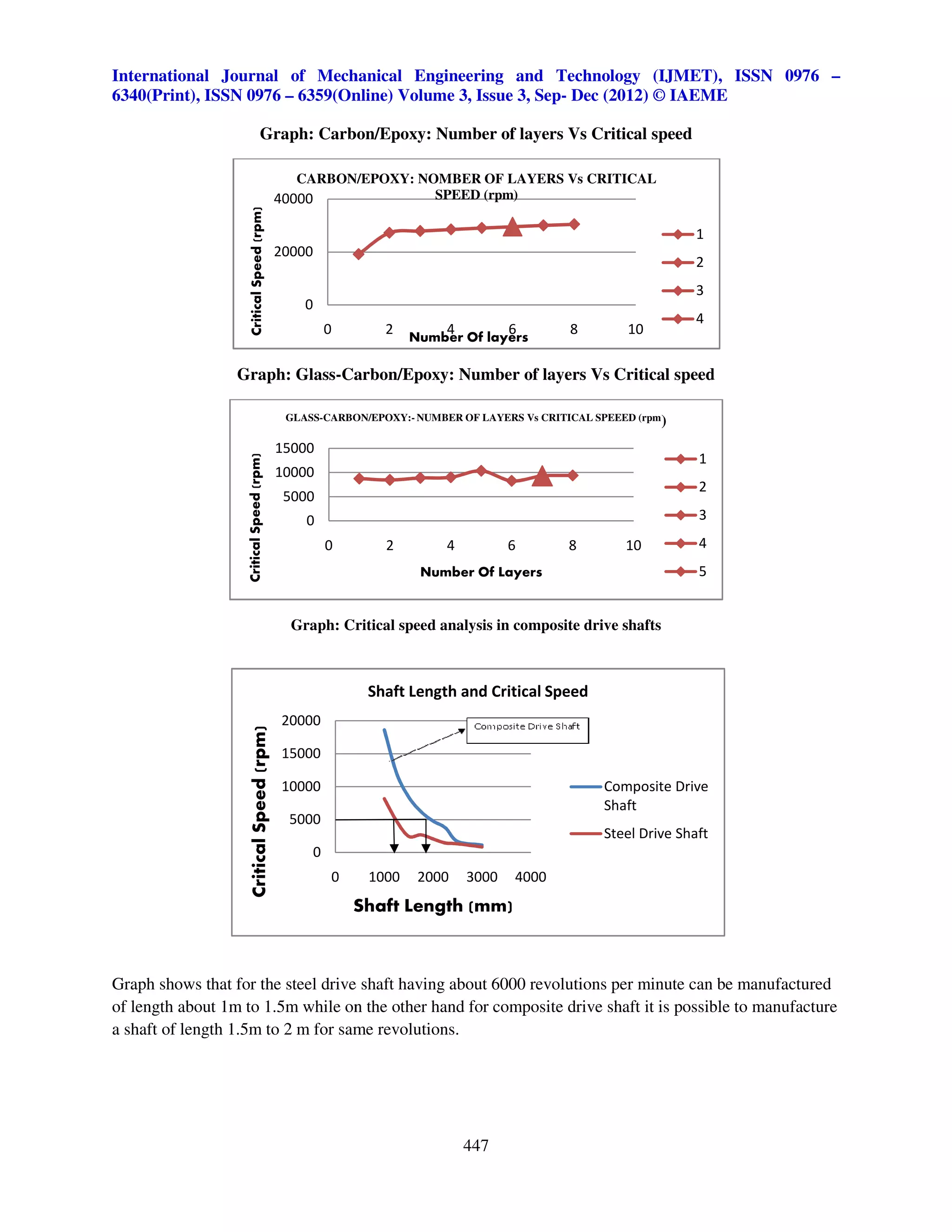 Optimum design of automotive composite drive shaft | PDF