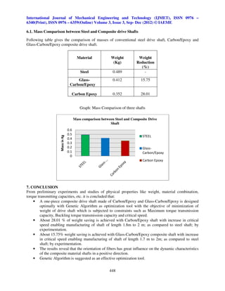 Optimum design of automotive composite drive shaft | PDF