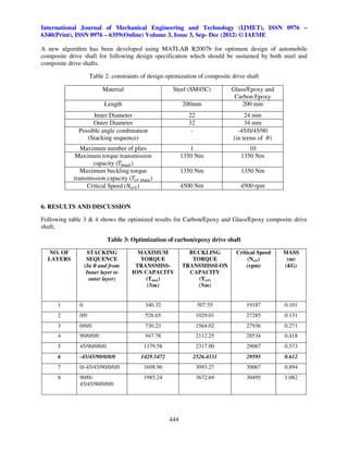Optimum design of automotive composite drive shaft | PDF