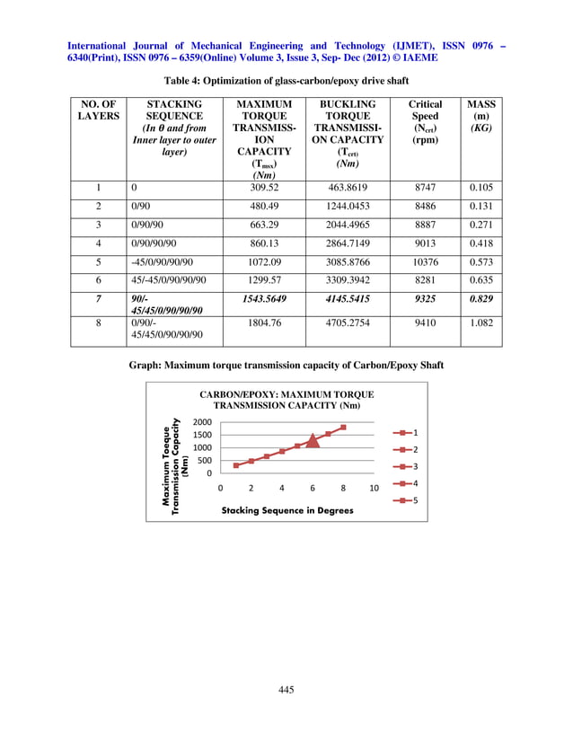 Optimum design of automotive composite drive shaft | PDF