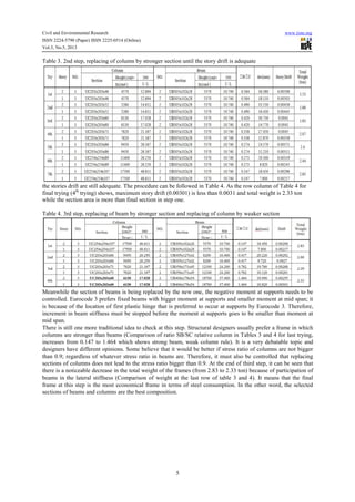 Optimum participation of beams and columns in lateral resistance of ...