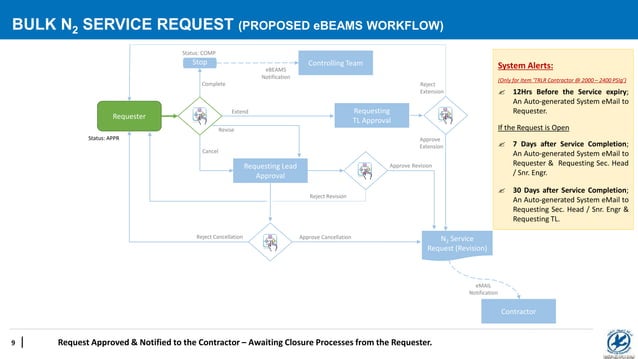 Optimum Utilization and Managing The Supply of Bulk Nitrogen Contract - Revised.pptx | Business ...