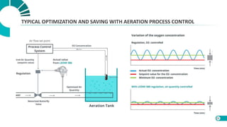 Waste Water aeration system challenges solutions | PPTX