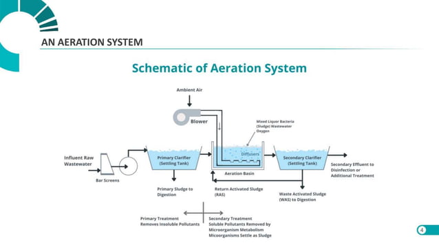 Waste Water aeration system challenges solutions | PPTX