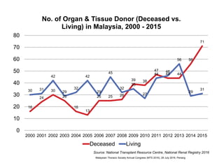 Optingin vs opting out - Malaysian Thoracic Society | PPT