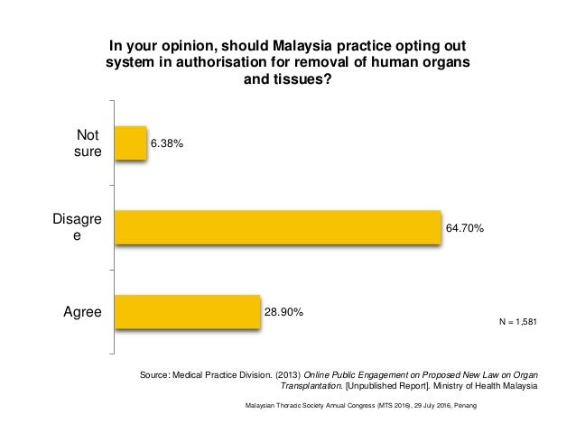 Optingin vs opting out - Malaysian Thoracic Society