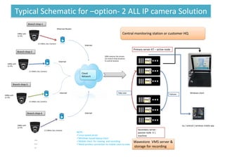 option-2_all IP cameras_Wavestore budget and Design.pptx