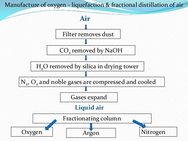 Fractional Distillation Of Air