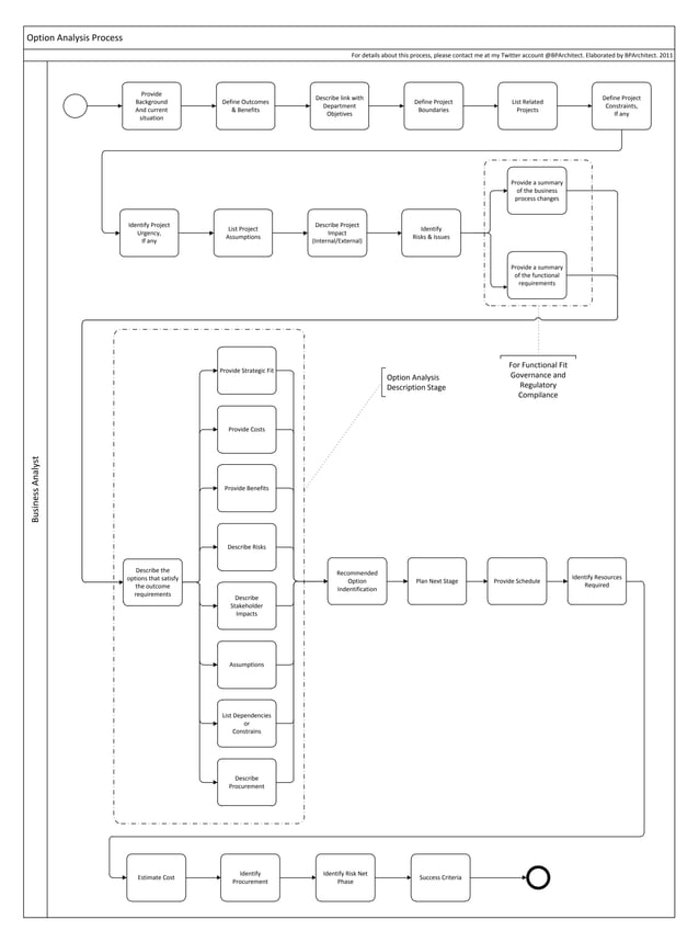 Option Analysis Process | PDF