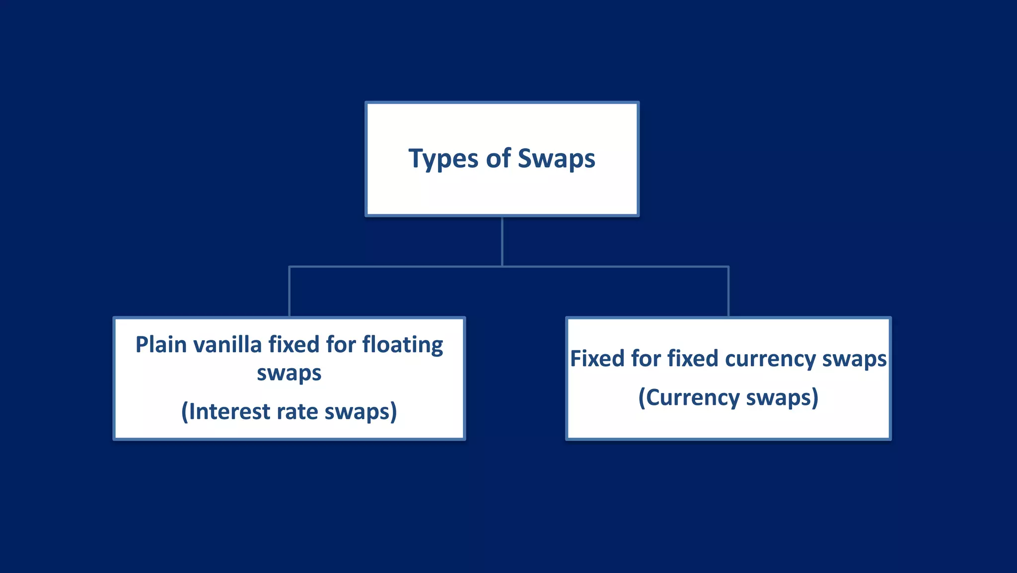 Derivatives - Options and SWAP | PPTX