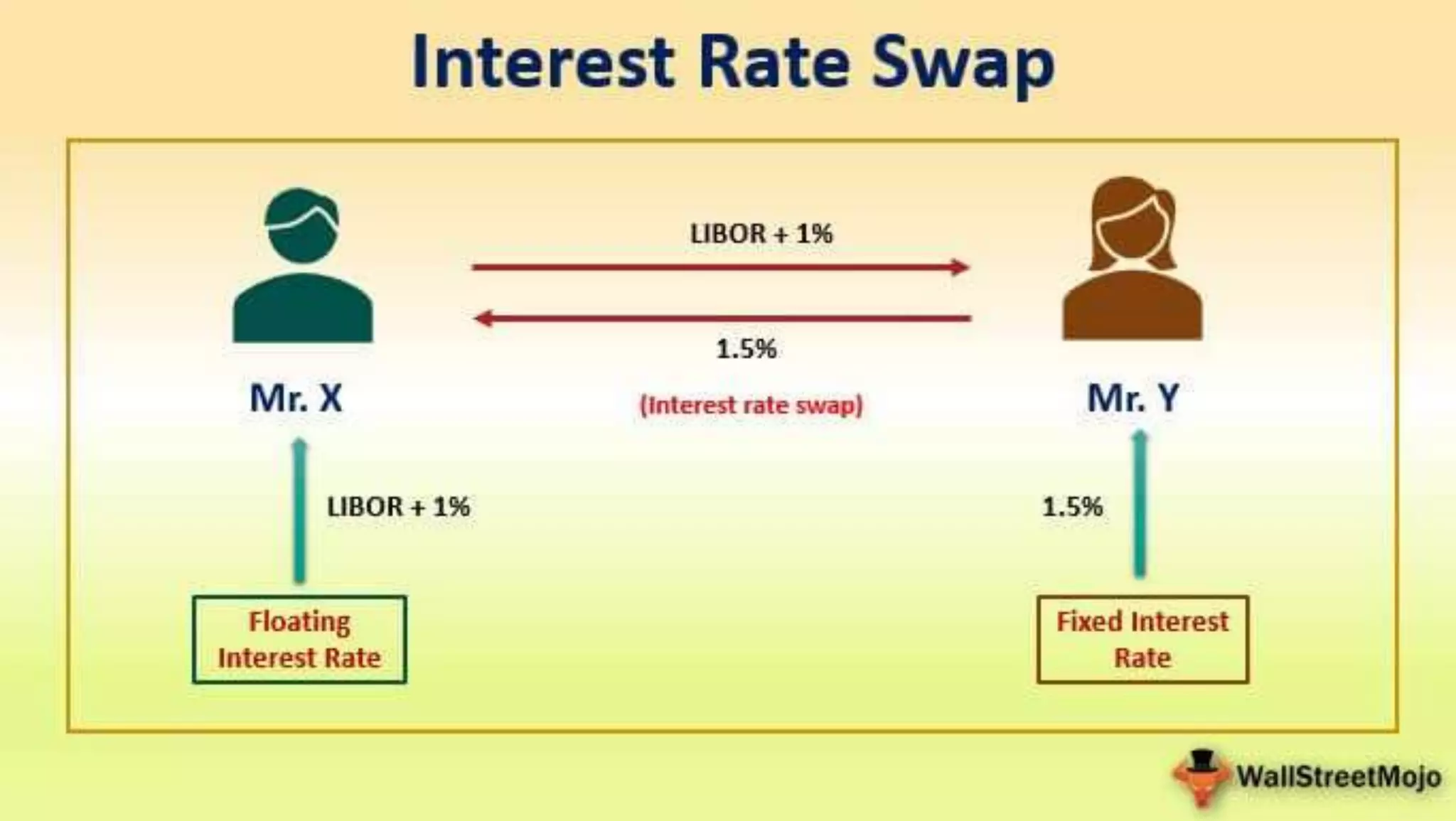Derivatives - Options and SWAP | PPTX