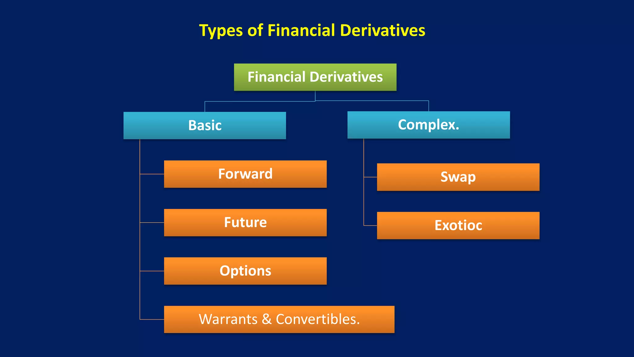 Derivatives - Options and SWAP | PPTX