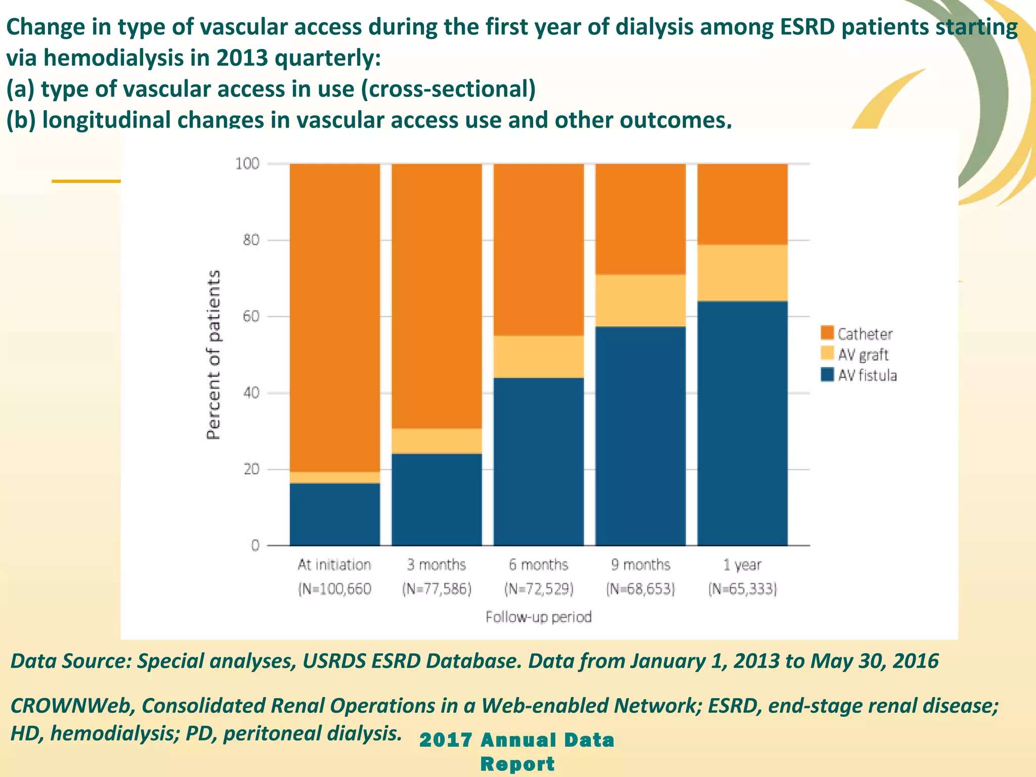 vascular access for dialysis access: seminar | PPT
