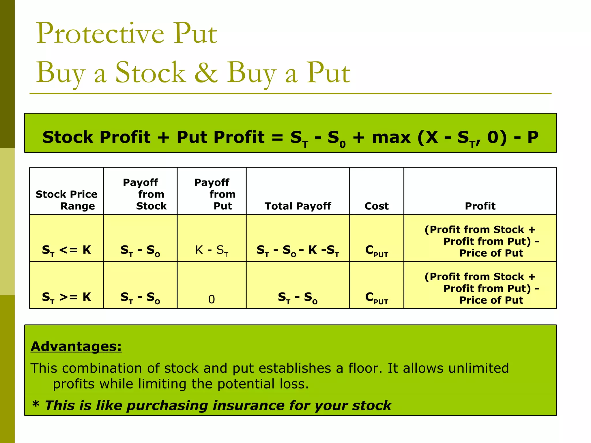 Options Trading Strategies | PPS