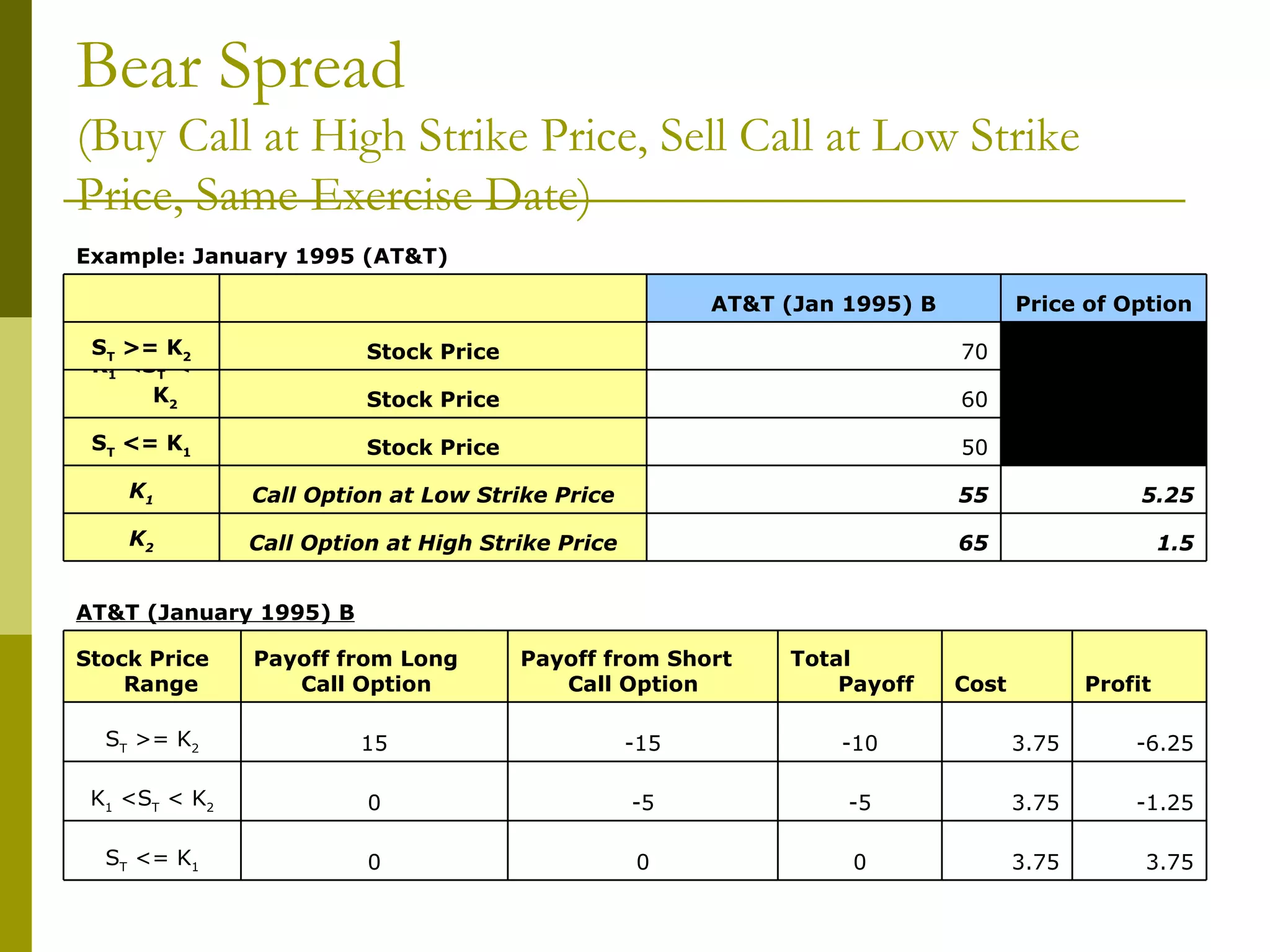 Options Trading Strategies | PPS