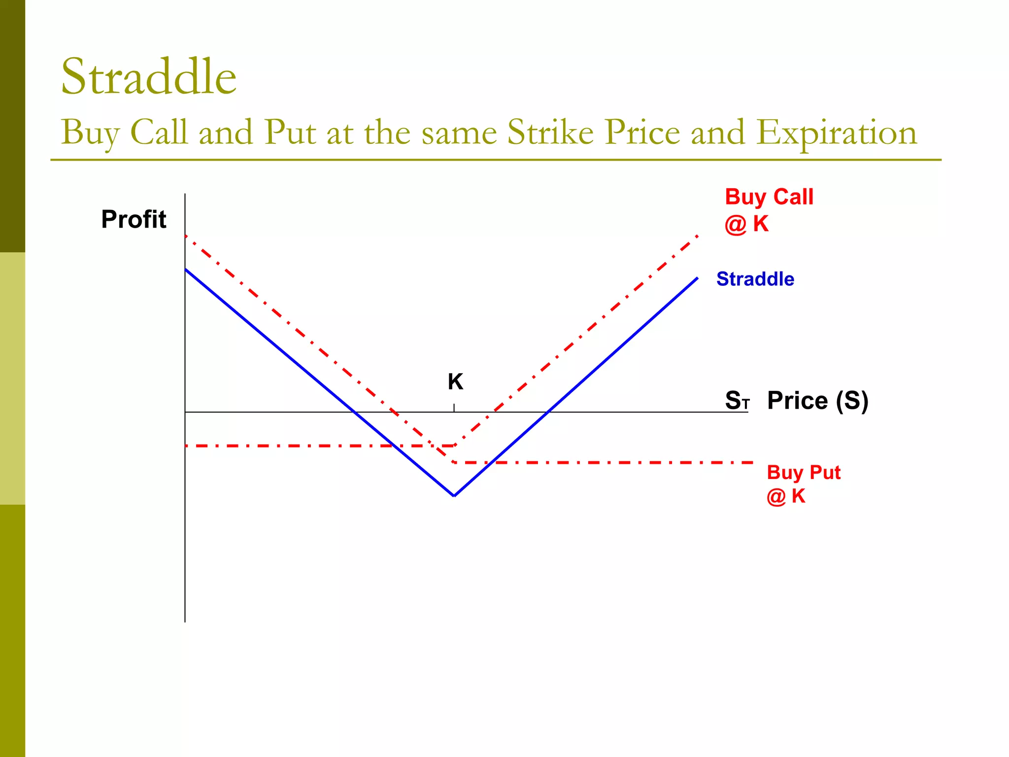 Options Trading Strategies | PPS