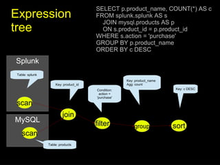 SQL on Big Data using Optiq | PPT