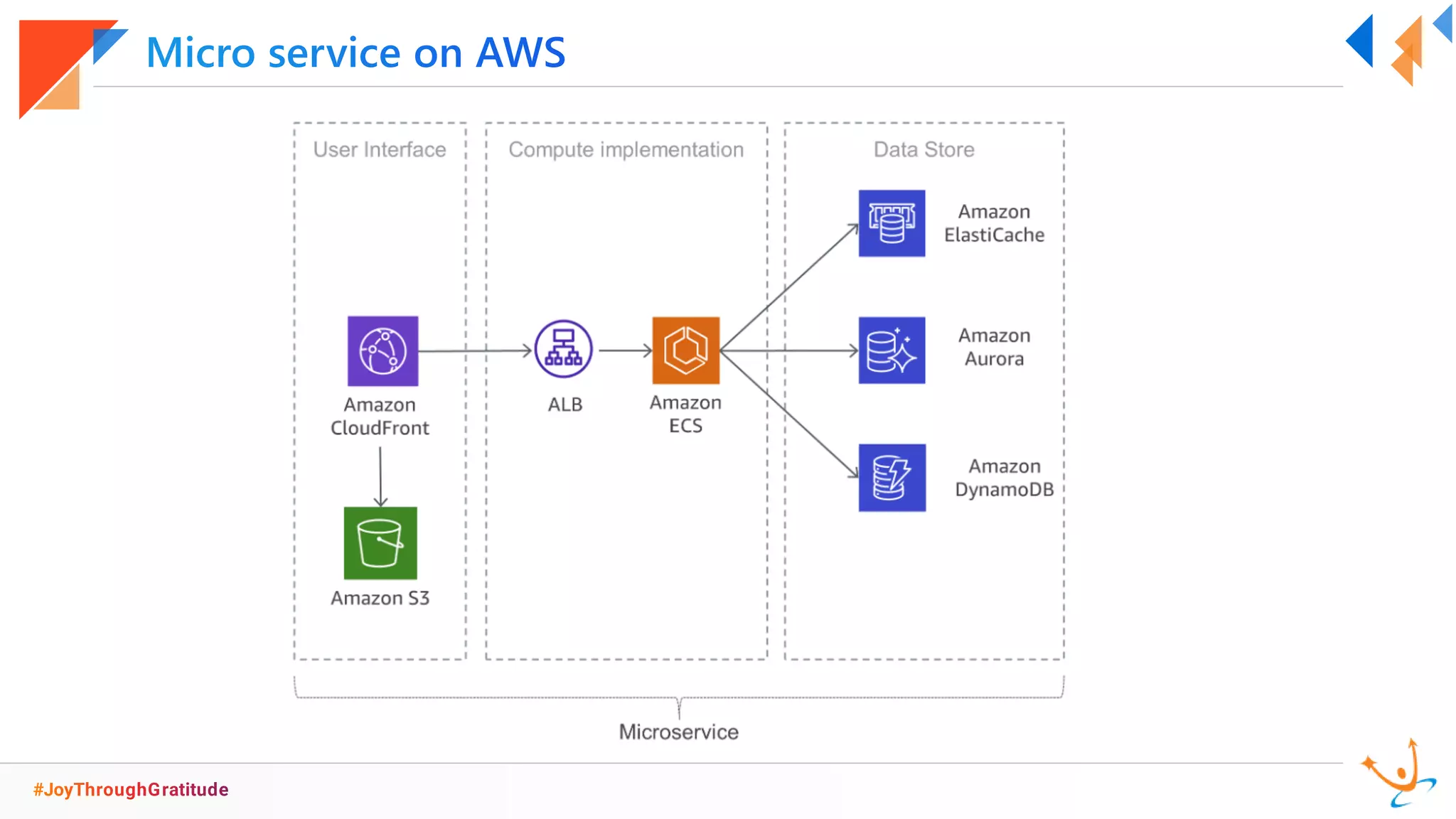 OptiSol Microservices Architecture - Tech Meetup | PDF