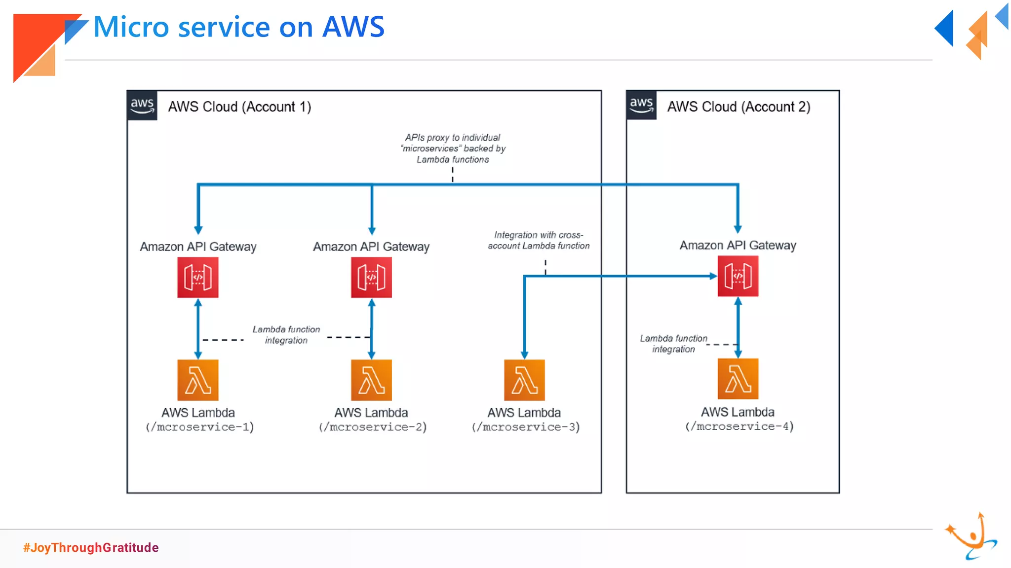OptiSol Microservices Architecture - Tech Meetup | PDF