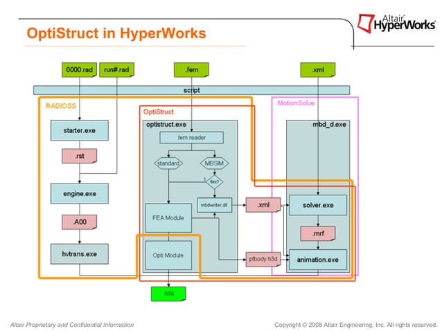Optistruct Optimization 10 Training Manual | PDF | Physics | Science