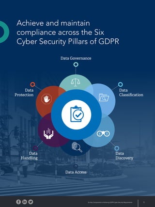 Six Key Components to Achieving GDPR Security Requirements | PDF
