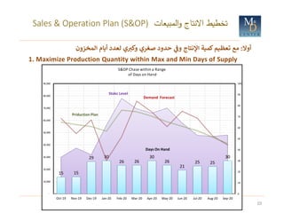 Optimizing sales &and operation planning by ms solver | PDF