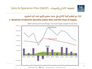 Optimizing sales &and operation planning by ms solver | PDF