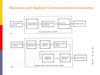 Opto electronics devices | PPT