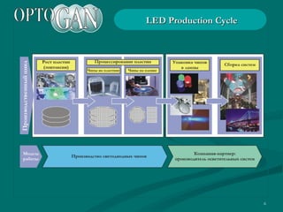 OptoGan presentation LED Technology | PPT